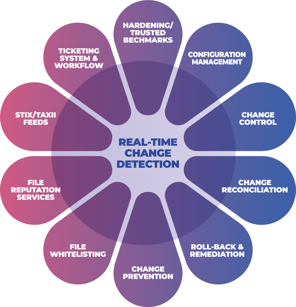 File Integrity Monitoring | Cimcor