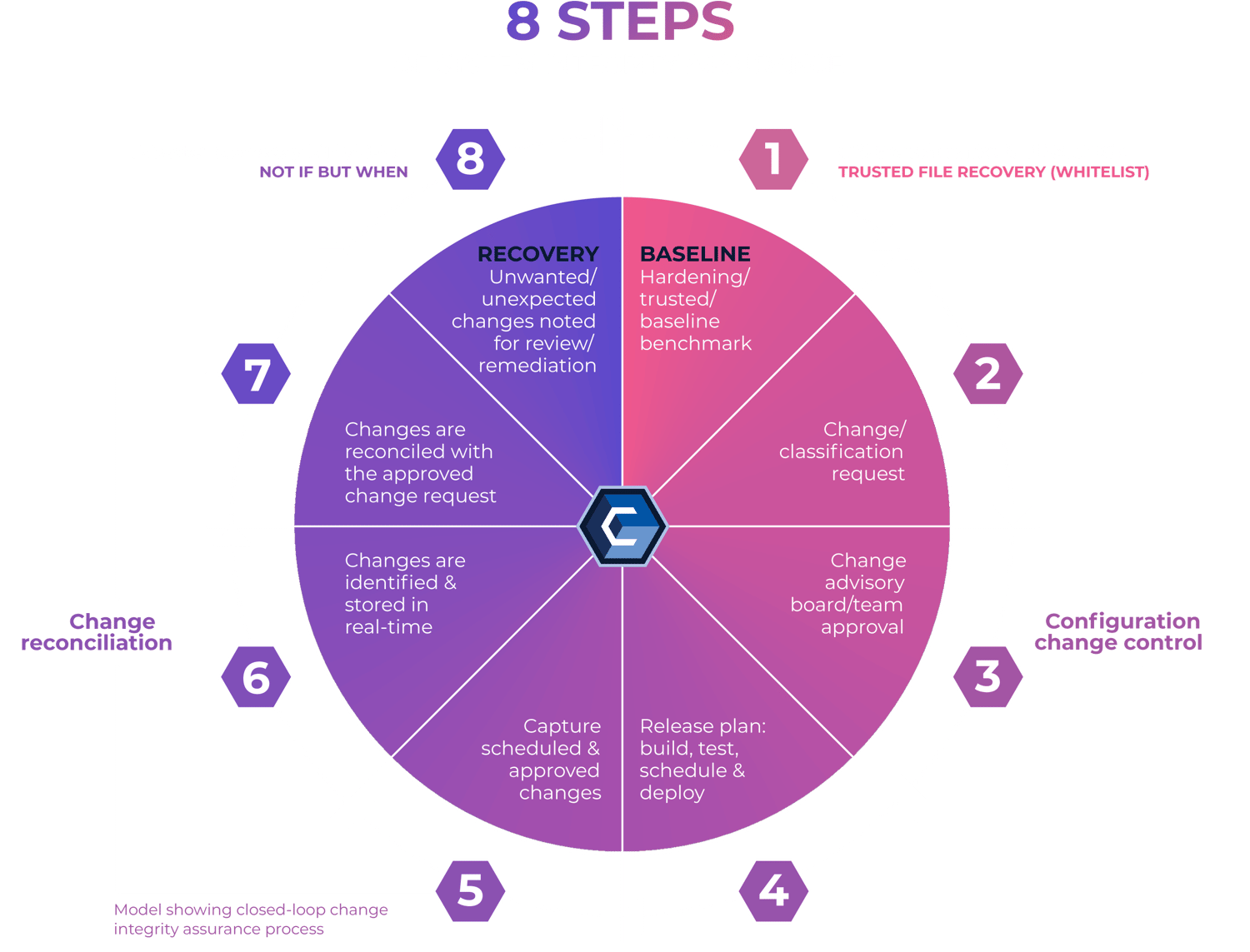 System Integrity | Cimcor