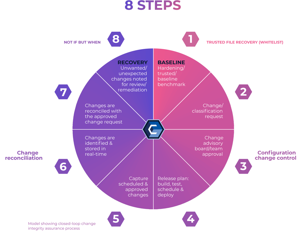 System Integrity | Cimcor