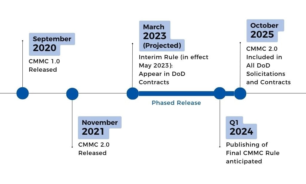 Top 10 Things to Know About CMMC
