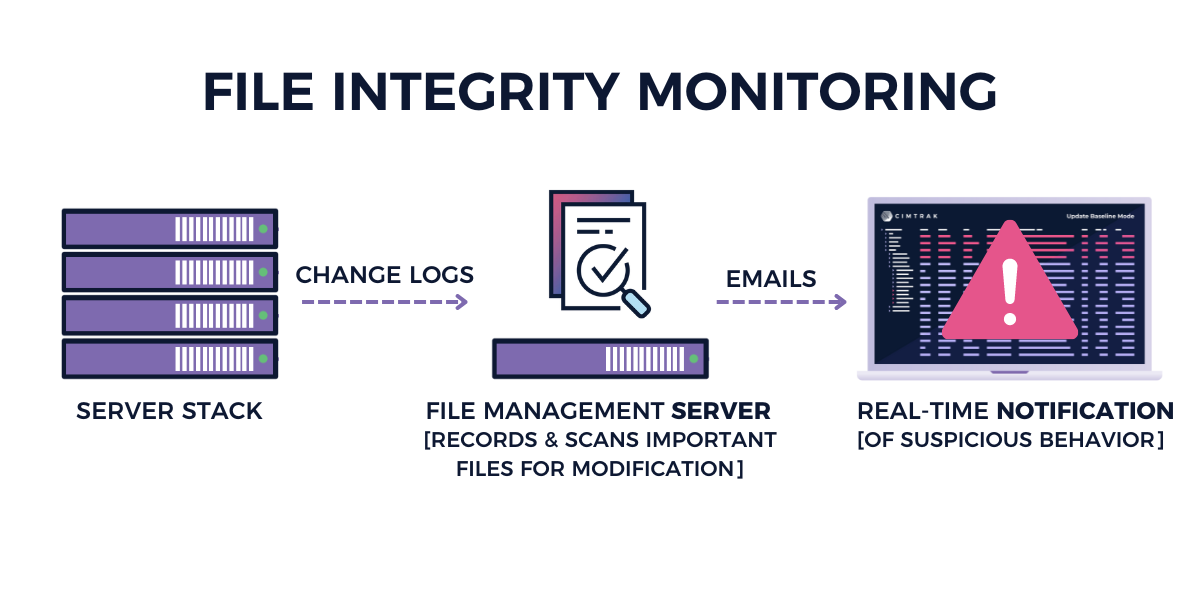How Does File Integrity Monitoring Work? CimTrak Integrity Suite