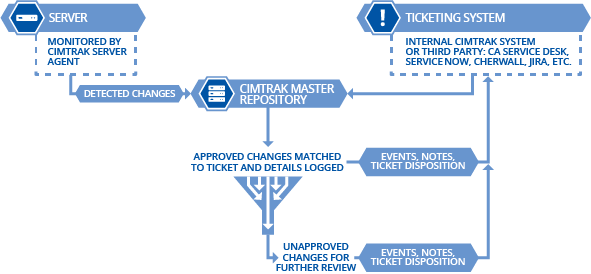 CimTrak Ticketing System | Cimcor